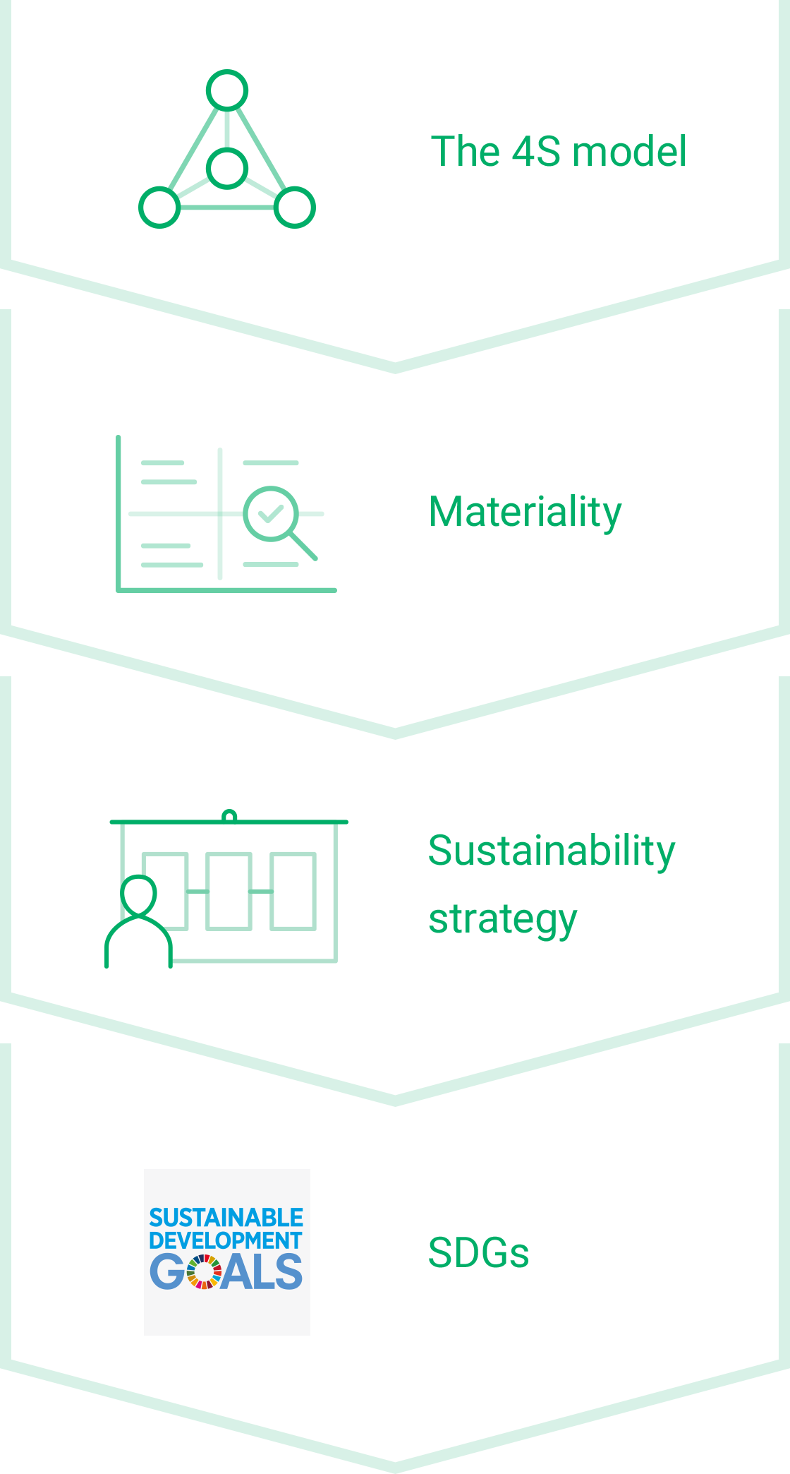 The 4S model, Materiality, Sustainability strategy, SDGs | JT Global Site